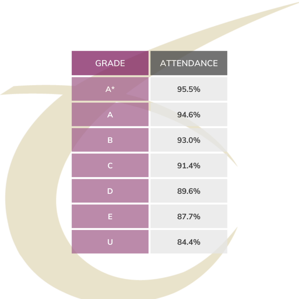 Attendance & Term Dates – Durham Sixth Form