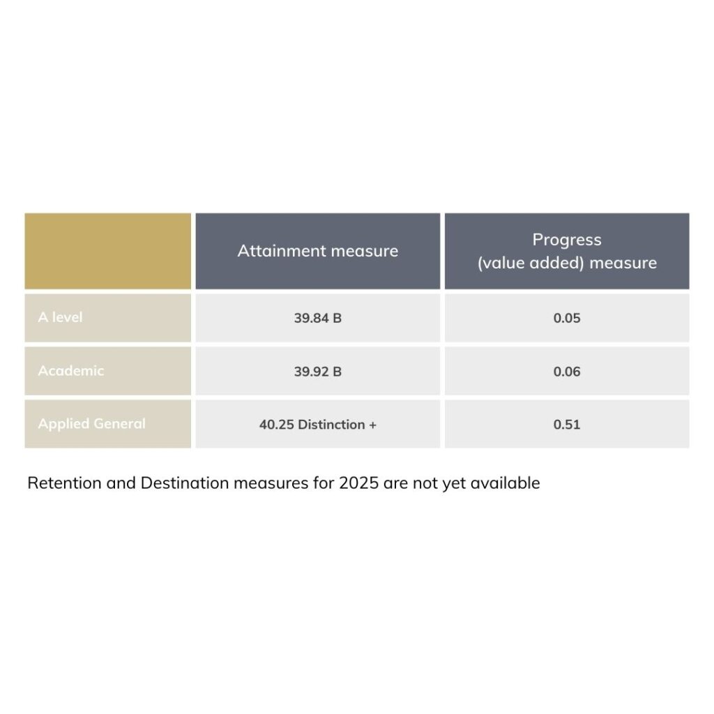 Student Outcomes – Durham Sixth Form